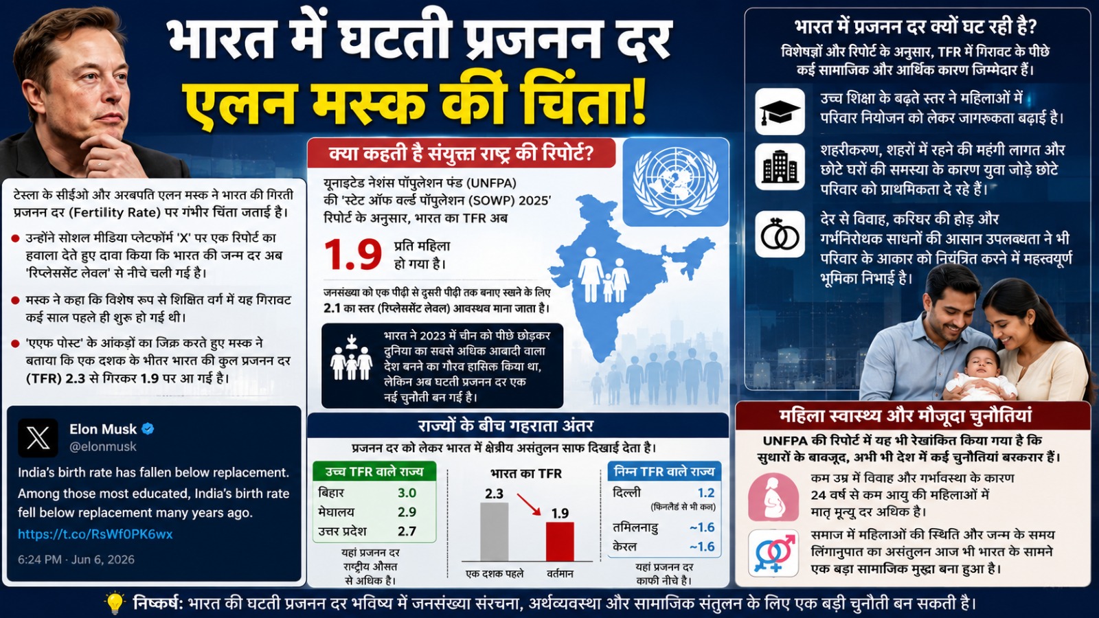 भारत में घटती प्रजनन दर: क्या एलन मस्क की चिंता सही है? जानें TFR में ...